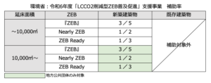 2024年（令和6年度）建築物等のZEB化・省CO2化普及加速事業（新規） | 2024年（令和6年度）省エネ・省CO2補助金 | ゼロエネルギー支援