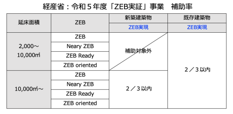 2024年（令和6年度）住宅・建築物需給一体型等省エネルギー投資促進事業（ZEB） | 2024年（令和6年度）省エネ・省CO2補助金 | ゼロエネルギー支援