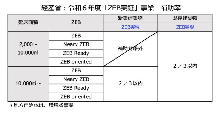 2024年（令和6年度）住宅・建築物需給一体型等省エネルギー投資促進事業（ZEB） | 2024年（令和6年度）省エネ・省CO2補助金 | ゼロエネルギー支援