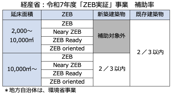 経産省：令和7年度「ZEB実証」事業 補助率 | ゼロエネルギー支援